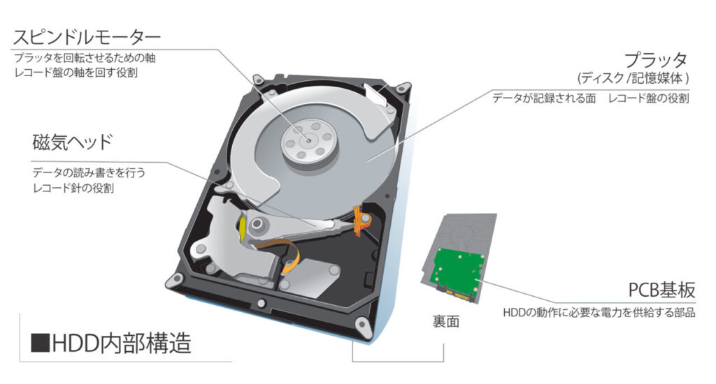 HDDから「カチカチ」「カタカタ」と異音がする原因と対処方法を解説｜データ復旧 国内売上No.1【データ復旧.com】